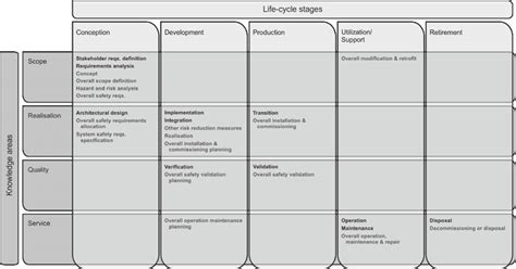 ISO 15288 Technical Processes And ISO 61508 Activities Assigned To Download Scientific Diagram