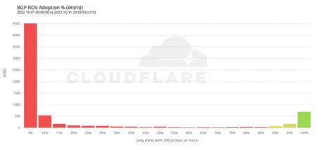 Helping Build A Safer Internet By Measuring BGP RPKI Route Origin Validation Appunti Dalla Rete