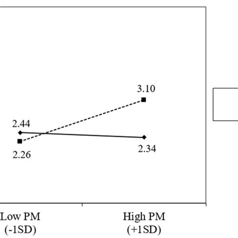 Interaction Plot Of Prosocial Motivation And Intrinsic Motivation On Interaction Plot Of Prosocial Motivation And Intrinsic Motivation On