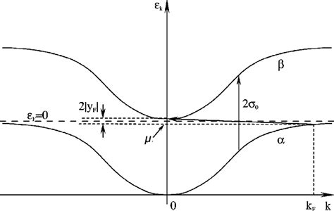 Energy Versus Wave Vector K For The Two Bands And Note The Presence Of