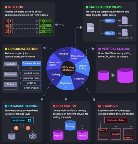 database devops backenddevelopment scalability techtips… mushtak
