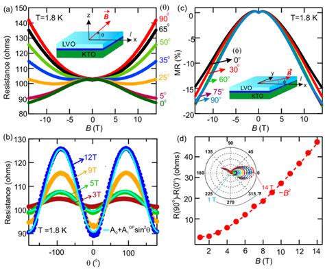Color Online A The Lmr As A Function Of Applied Magnetic Field At