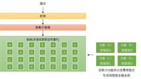 快速的【微】服務架構簡介