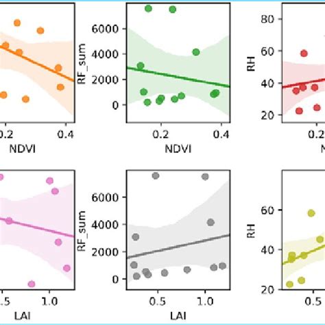 Linear Regression Plots Among Weather Variables And Crop Growth