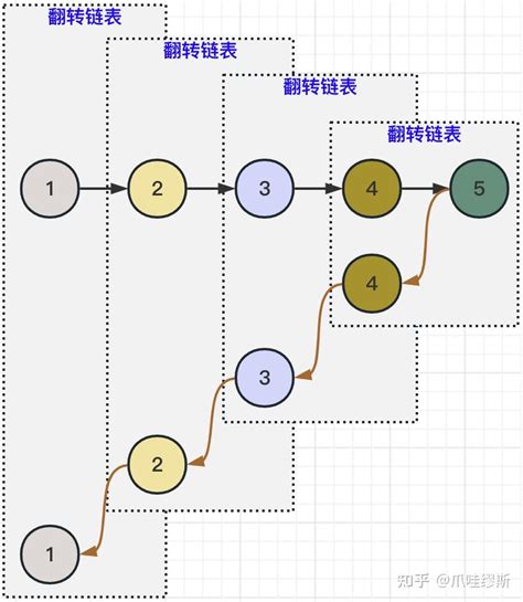 图解leetcode——206 反转链表 知乎 图解leetcode——206 反转链表 知乎