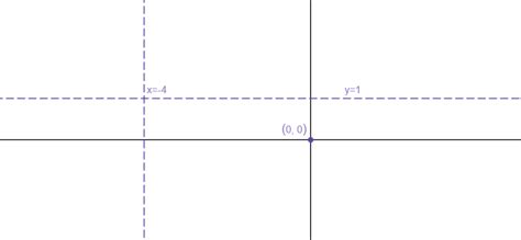 Using Calculus To Sketch A Curve Expii