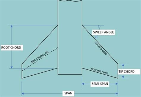 Bottle Rocket Fin Designs