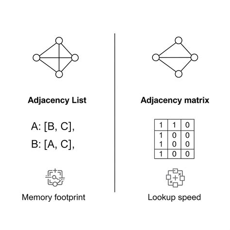 Decoding The Connections Adjacency Lists Vs Matrices — The Architects Choice In Graph