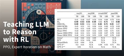 Can Llms Learn To Reason Better By Practicing 🤖💭 A Recent Paper From Meta Evaluates The