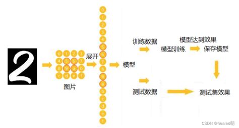 7、svm实战——svm手写数字识别 Csdn博客