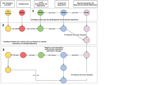 Learn Git Workflows For Efficient Team Collaboration