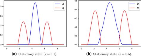 We Choose Gaussian Interaction Kernels Of Different Strengths And