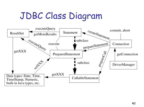 Ppt Oracle Database Connectivity Odbc And Jdbc Overview Powerpoint