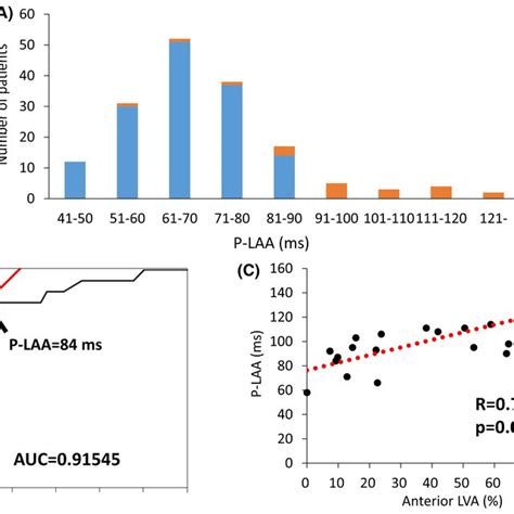 Relationship Of P‐wave‐left Atrial Appendage Laa Conduction Time