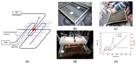 Fiber Optic Sensors For Structural Health Monitoring At Thomas Schnell Blog