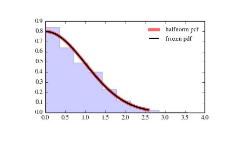 Scipy Stats Halfnorm SciPy V0 15 1 Reference Guide