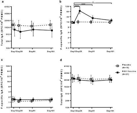 F Specific IgG And IgA Memory B Cell Responses To An Adjuvanted Download Scientific Diagram