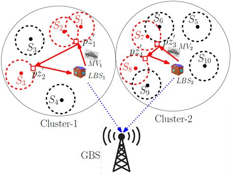 Collaborative Data Gathering And Recharging Using Multiple Mobile