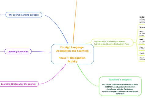 Foreign Language Acquisition And Learning Mind Map