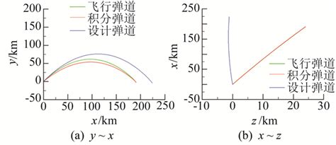 Mf 1飞行试验弹道差异分析及弹道重建研究