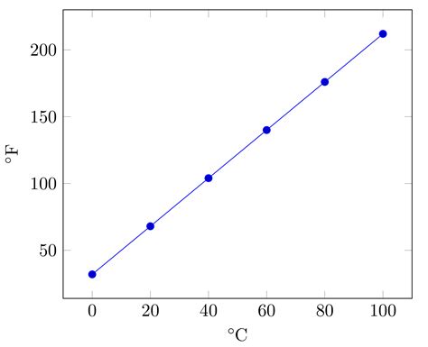 Tikz Pgf How To Remove Ticks From The Top And Right Axes Of A Plot