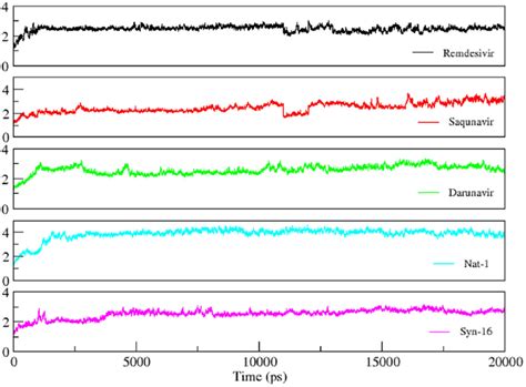rmsd of the simulated systems calculated as a function of time