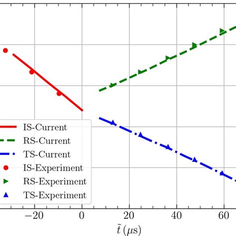 Comparisons Of The Radius Of The Incident Shock Is Rarefaction Shock Download Scientific