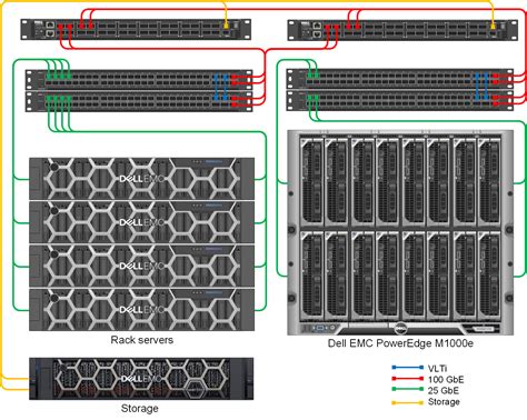 Embedded Top Of Rack Switching Dell PowerEdge MX Networking
