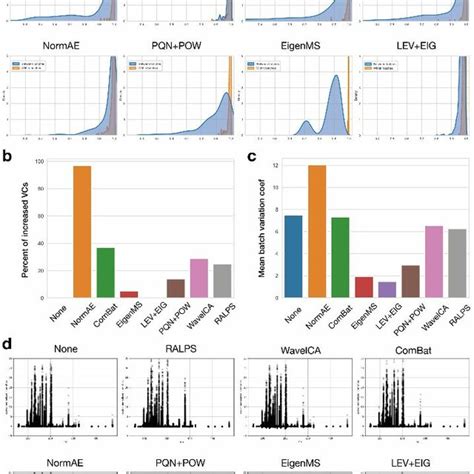 Comparison Of Methods For The Benchmarking Dataset A Distributions