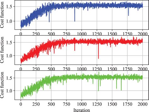 Figure 10 From Distributed Unsupervised Learning For Interference Management In Integrated