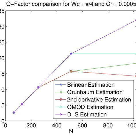 Q Factor Comparison Of Peak Obtained For A Chirp With C R 00005 And