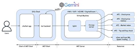 how to combine multiple mcp servers together by thanh enc generative ai