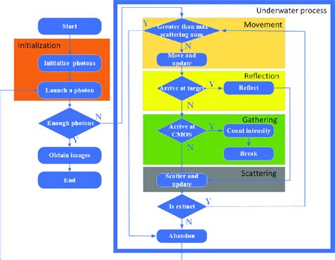flow chart for imc method of underwater imaging download scientific