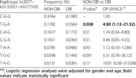 Haplotype Association Model Download Table