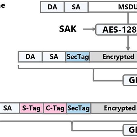 ieee 802 1ae macsec confidentiality and integrity check download