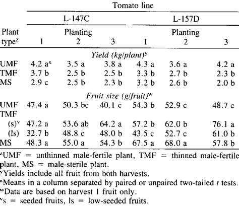 Yield And Fruit Size Of L 147c And L 157d Tomato Lines Download Scientific Diagram