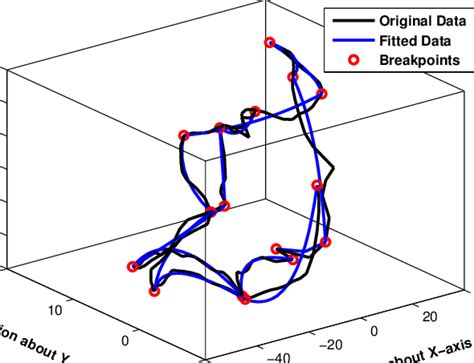 Quadratic Bézier Curve Least Square Fitting In Euclidean Space R 3 To