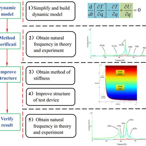 Flow Chart Of Dynamic Method Download Scientific Diagram