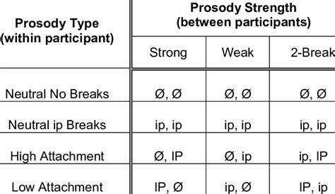 Division Of The Different Prosodic Forms Into Three Prosody Strength