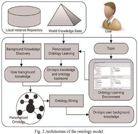 figure 2 from design and development of an advancing web information