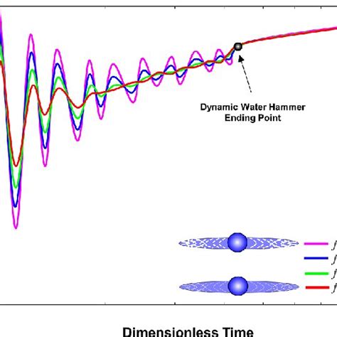 Effect Of The Inertia Coefficient I On Pressure And Its Derivative