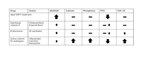 Secondary Hyperparathyroidism In Ckd