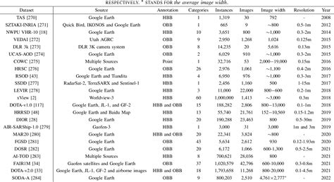 table iii from remote sensing object detection meets deep learning a