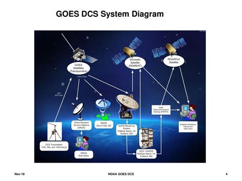 Goes Data Collection System Ppt Download