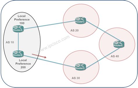 local preference attribute config 2 ways bgp path attributes ⋆