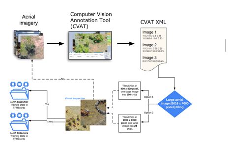 Github Tzcrcaiaia Ai Assisted Imagery Analysis The Project Was