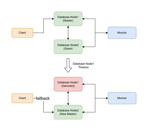 building a high availability database cluster for openresty edge