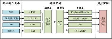 Linux 驱动 Input输入子系统详解与实战absinfo Csdn博客