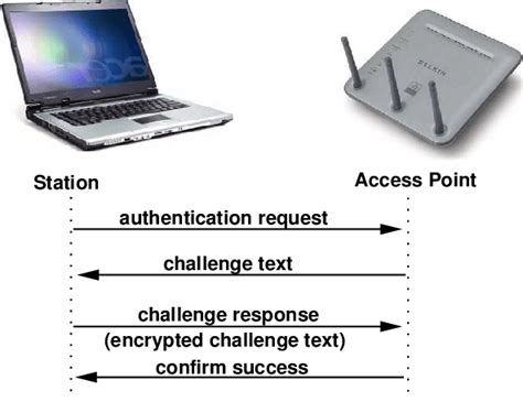 Wep Authentication Download Scientific Diagram