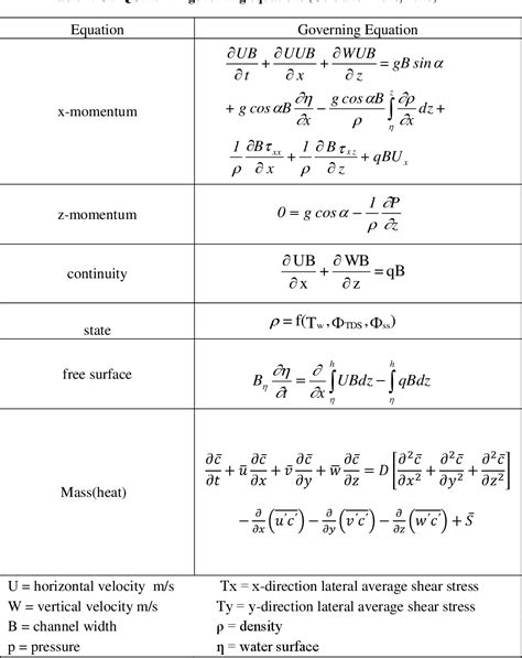 Table 1 From Developing And Calibrating The Hydrodynamic And Water Quality Model Ce Qual W2 For
